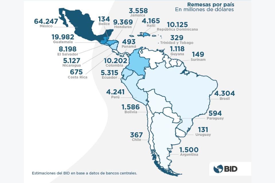 BID proyecta que remesas recibidas por los países de América Latina y el Caribe alcancen un ...